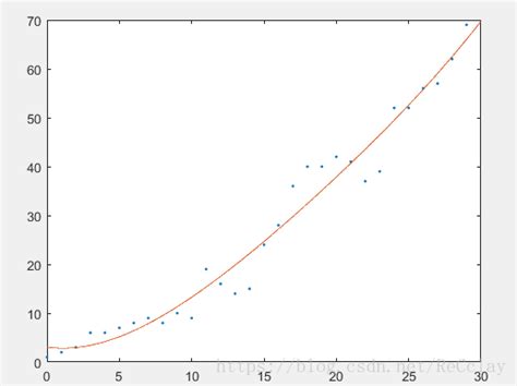matlab之数据回归分析 最小二乘估计曲线拟合 matlab 最小二乘估计 csdn博客