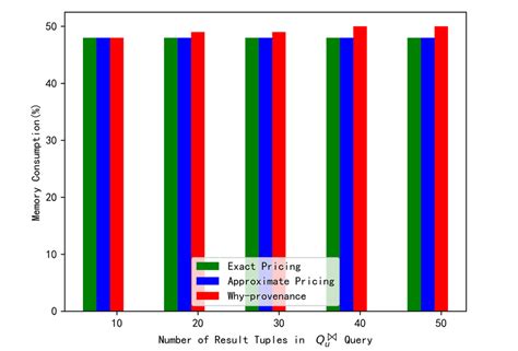 Memory Consumption By Different Algorithms In Select Joint Query Download Scientific Diagram