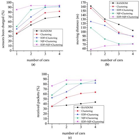 Performance Comparisons Among Variations Of Our Proposed Algorithm In