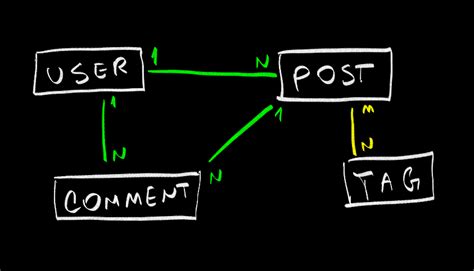 Creating The Back End Of A Laravel 9 Blog Using Mysql Database By Ranieri Valenca Medium