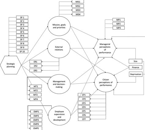 the pls sem model ovals are latent reflective variables hexagons are