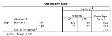 Logistic Regression Spss Annotated Output