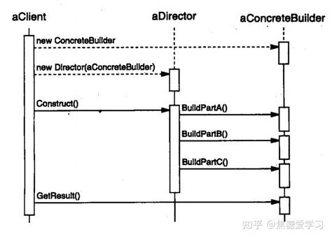 创建者 Builder 模式——创建型模式 知乎
