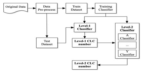 An Overview Of Hierarchical Classification System Download Scientific Diagram