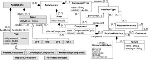 simplified metamodel of the architectural runtime model download