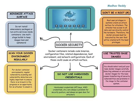 Docker Security Best Practices Madhav Reddy