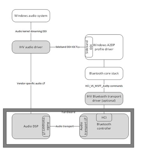 오디오 사이드 밴드 A2dp 오프로드 Windows Drivers Microsoft Learn