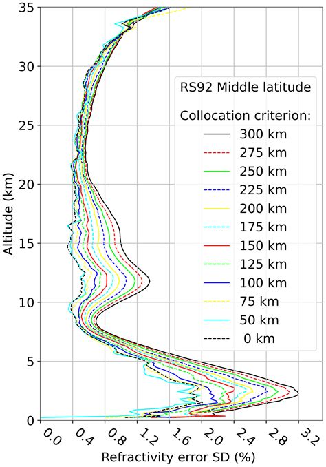 Amt Estimation Of Refractivity Uncertainties And Vertical Error