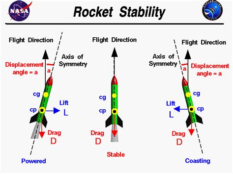 Calculating Lift Force Direction On Rocket In 3d Raerospace