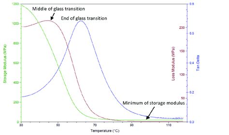 Dma Curve Indicating The Glass Transition Temperature And The Minimum Download Scientific