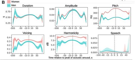 Unique Study Reveals Why Men And Women Make Different Noises During Sex