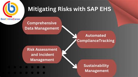 Mitigating Risks With Sap Ehs