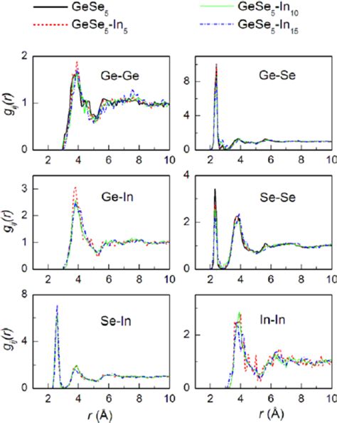 Partial Pair Distribution Functions For Ge 0 17 Se 0 83 100 − X