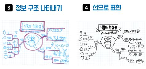 Class101 생각을 도식화하는 완벽한 레시피 비주얼 씽킹