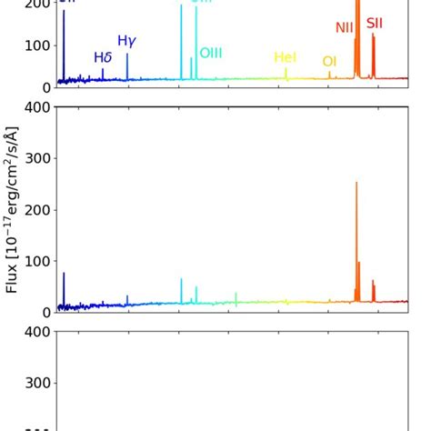 Sdss Optical Spectra Of The Central Region Of The Galaxies Composing Download Scientific