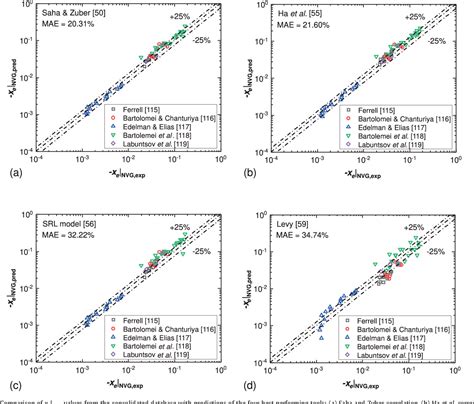 figure 1 from assessment of void fraction models and correlations for