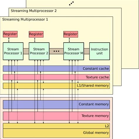 2 Nvidia Discrete Graphics Card Architecture Download Scientific
