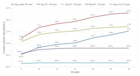 Cumulative Incidence Of Spinal Cord Stimulation For Failed Back Surgery Download Scientific