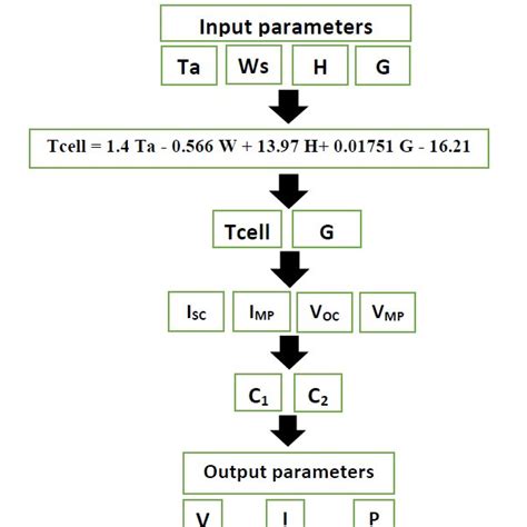 Flow Chart Of Mathematical Model For Pv Solar Cell Download