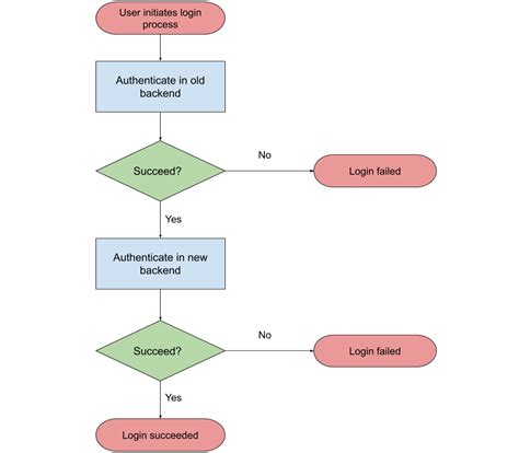 rxswift 网络请求 使用rxswift将身份验证请求链接到多个服务 csdn博客