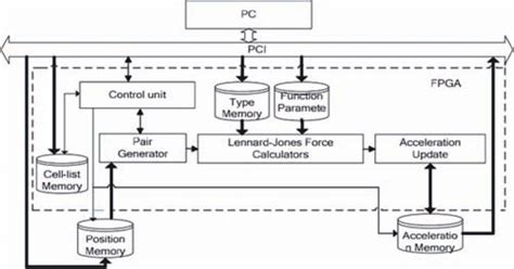 Block Diagram Of An Fpga Board Whose Con¯gura Tion Targets Md