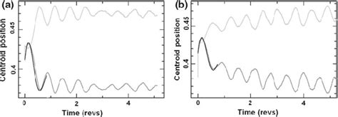 Radial Centroid Position For A Random Initial Particle Distribution And Download Scientific