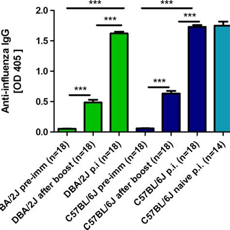 Dba 2j And C57bl 6j Mice Mounted Influenza Specific Igg Titers After Download Scientific