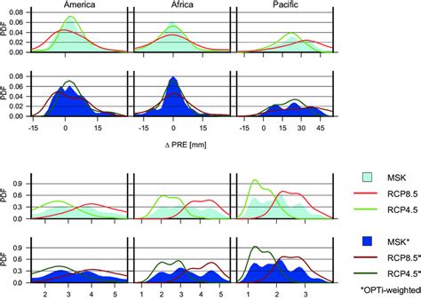 Single Rcp45rcp85 And Multi Scenario Kernel Functions Msk For