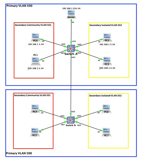 Switchport Trunk Native Vlan Aruba At Maddison Pickworth Blog