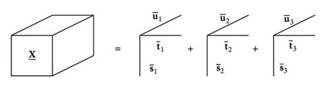 The Decomposition Of Three Way Array Download Scientific Diagram