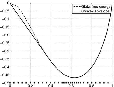 convex envelopes of the gibbs energy for two components systems gibbs