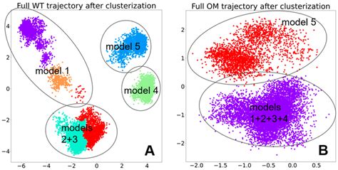 Clusterization Results Of The First Two Principal Components Of Wt A