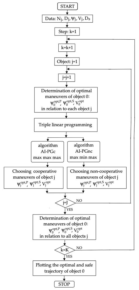 Computational Intelligence Supporting The Safe Control Of Autonomous Multi Objects