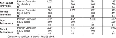 Correlation Matrix New Product Innovation Process Innovation Input Download Table