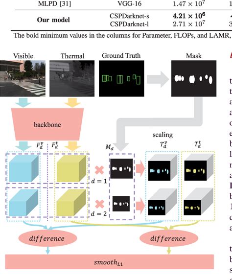 Figure 3 from UAV-Based Human Detection With Visible-Thermal Fused YOLOv5 Network | Semantic Scholar