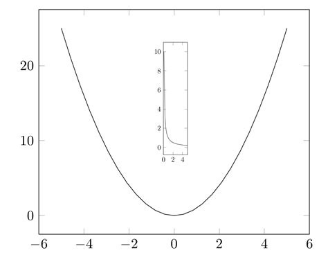 tikz pgf pgfplots how to nest and scale axis environments tex