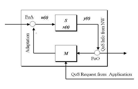4 continuous qos model download scientific diagram
