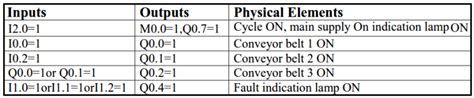 Plc Program Controls Conveyors On And Off Sequence