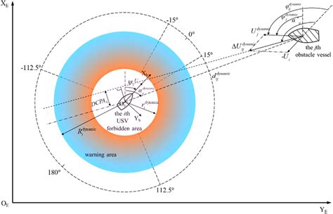 illustration of the dca strategy dca dynamic collision avoidance
