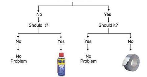 The Engineering Flowchart Imgur