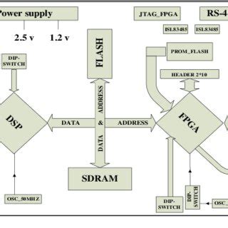 Configuration Between RS And FPGA Based On IC MAX Now For Download Scientific Diagram