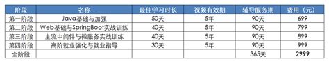 Java带徒学习java辅导 一对一java辅导！