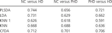Correct Classification Rates Using Distinct Models Download Table