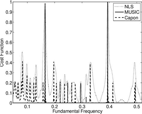 Figure 1 From Multi Pitch Estimation Semantic Scholar