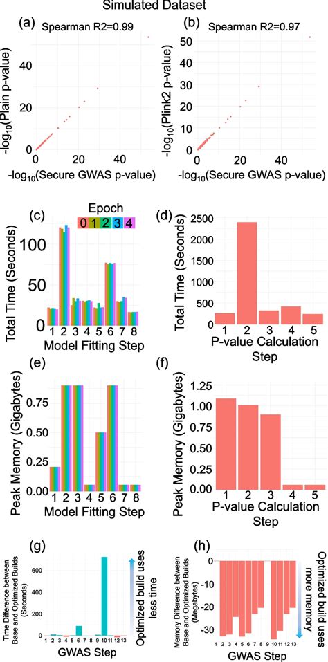 Gwas P Value Concordance And Time Memory Requirements A The P Value