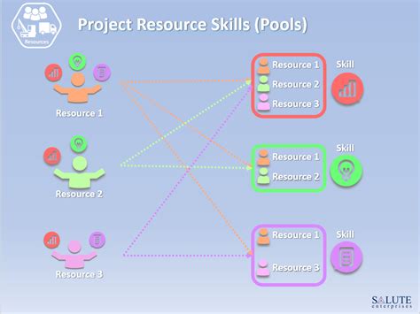 Resource Skills Assignments Salute Enterprises