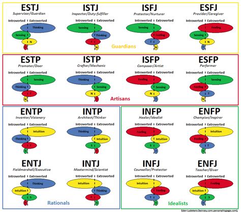 Picture Showing 4 Functions Of Each Mbti Type R Mbti