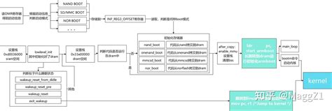汽车嵌入式bootloader二三事 知乎