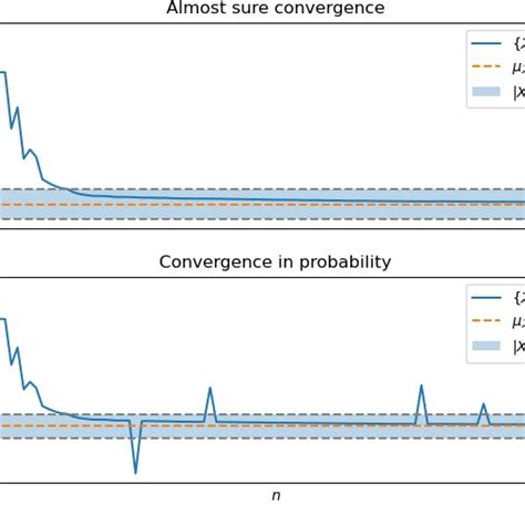 Random Variable Convergence Download Scientific Diagram
