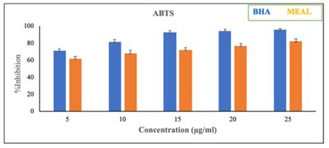 Evaluation Of Antioxidant And Antidiabetic Potential Of Acalypha Indica Leaf Extract